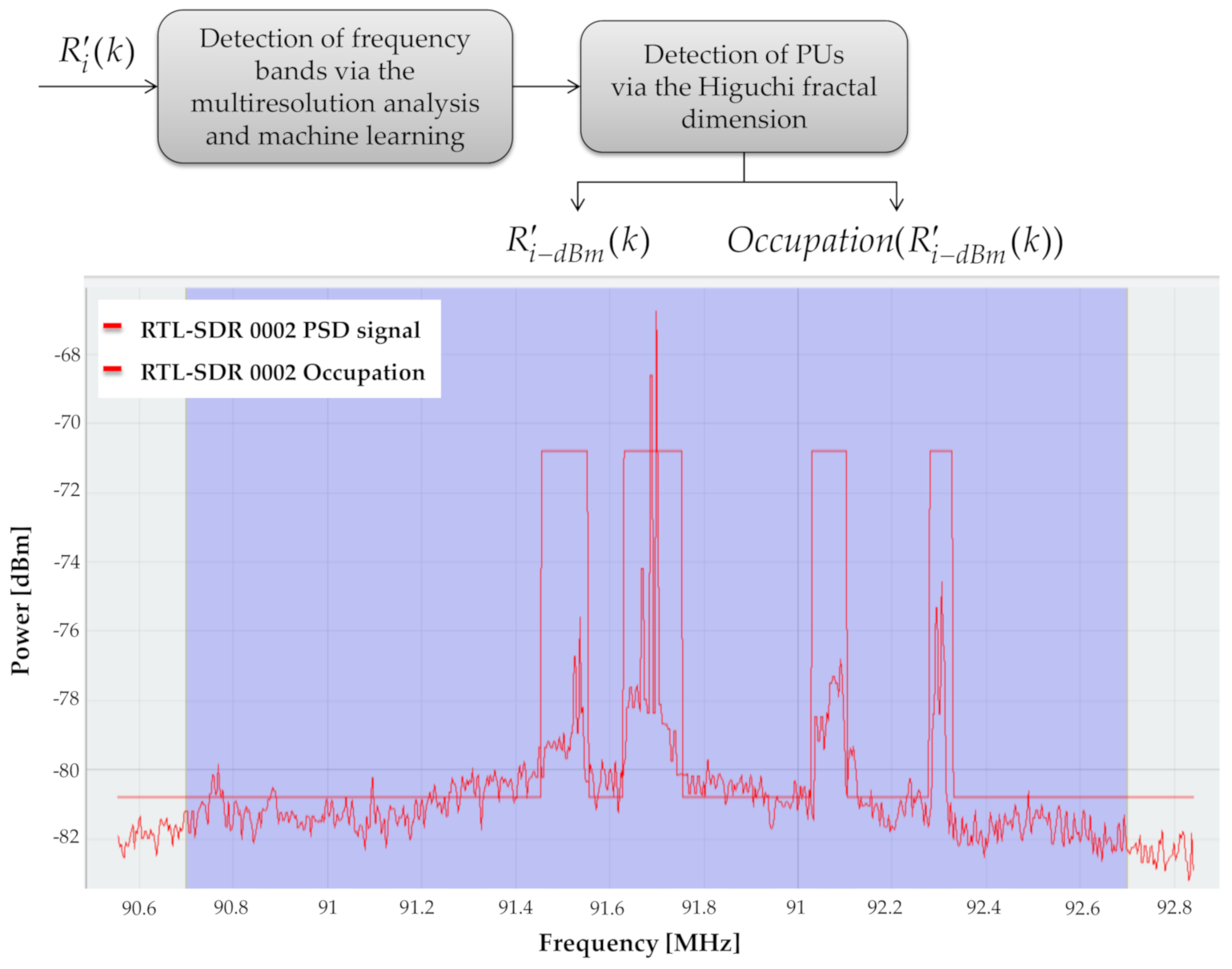 Sensors | Free Full-Text | Real-Time Implementation of Multiband Spectrum Sensing Using SDR ...