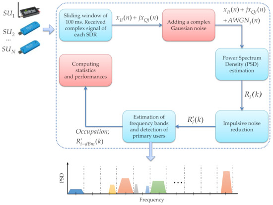 Sensors | Free Full-Text | Real-Time Implementation of Multiband Spectrum Sensing Using SDR ...