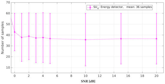 Sensors | Free Full-Text | Real-Time Implementation of Multiband Spectrum Sensing Using SDR ...