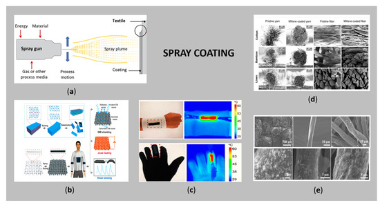 Metallisation of Textiles and Protection of Conductive Layers: An ...