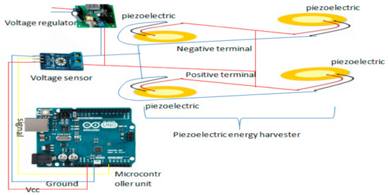 Self-Powered Smart Beehive Monitoring and Control System (SBMaCS)