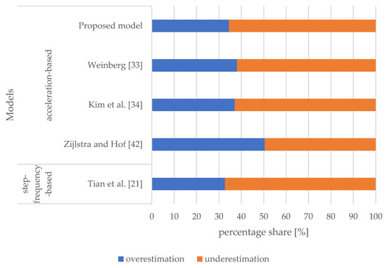 Sensors | Free Full-Text | Inertial Sensor-Based Step Length Estimation ...