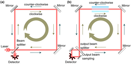 Rotation Active Sensors Based on Ultrafast Fibre Lasers