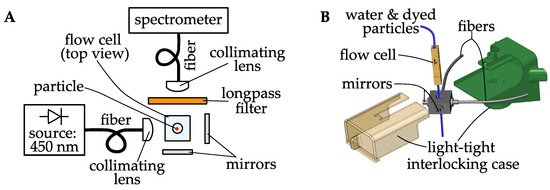 Field-Portable Microplastic Sensing in Aqueous Environments: A ...