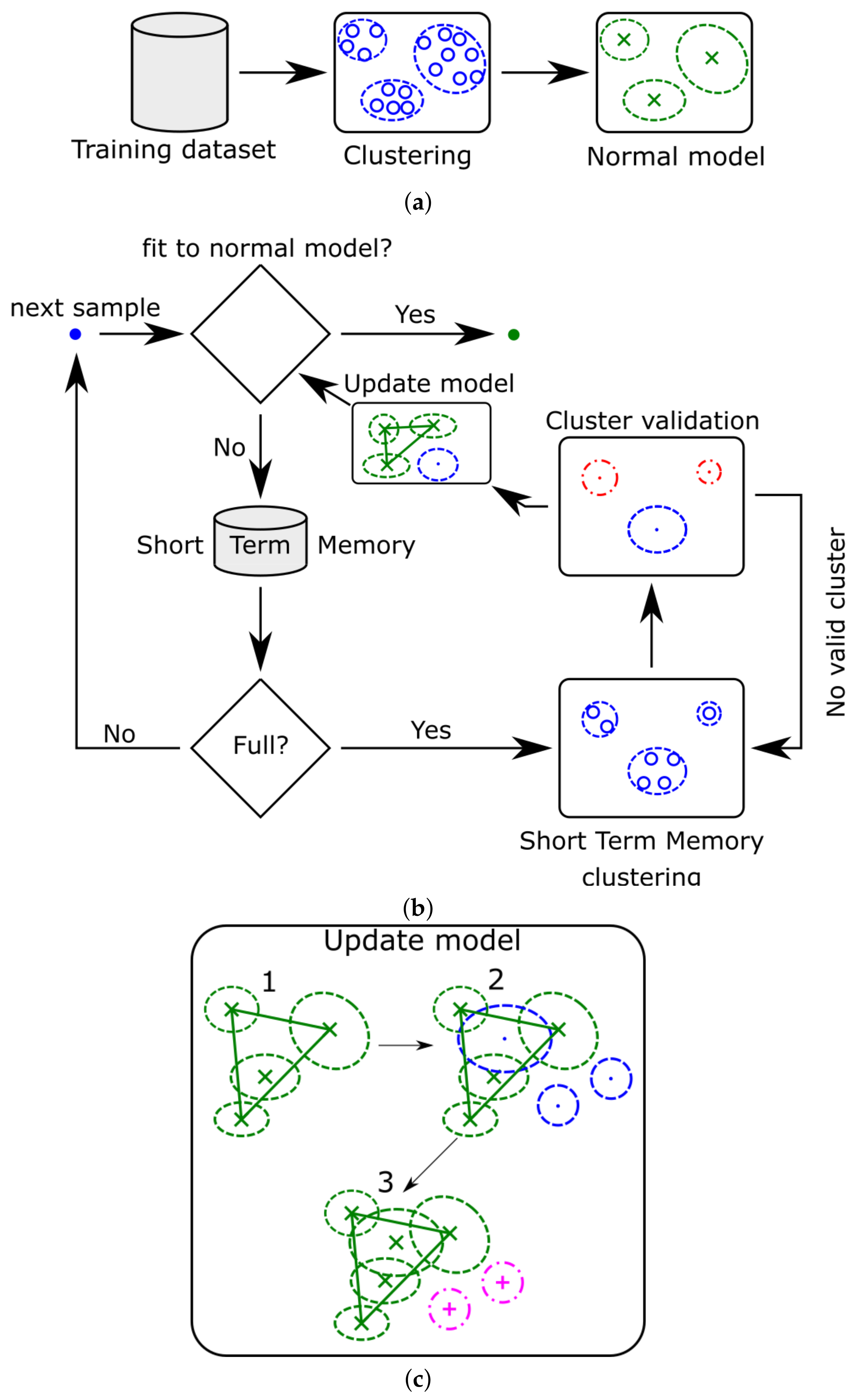 Comparison of Novelty Detection Methods for Detection of Various Rotary ...