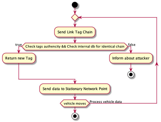Sensors | Free Full-Text | Security Measures with Enhanced Behavior Processing and Footprint ...