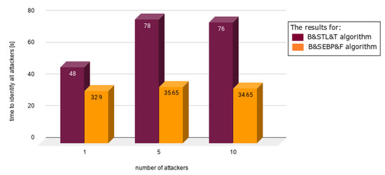 Sensors | Free Full-Text | Security Measures with Enhanced Behavior Processing and Footprint ...