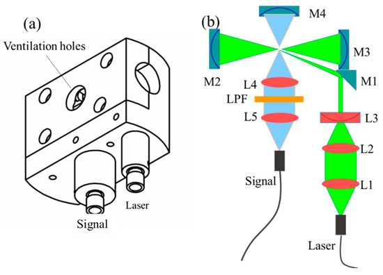 High-Sensitivity Raman Gas Probe for In Situ Multi-Component Gas Detection