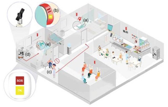 Ambient Assisted Living: A Review of Technologies, Methodologies and ...