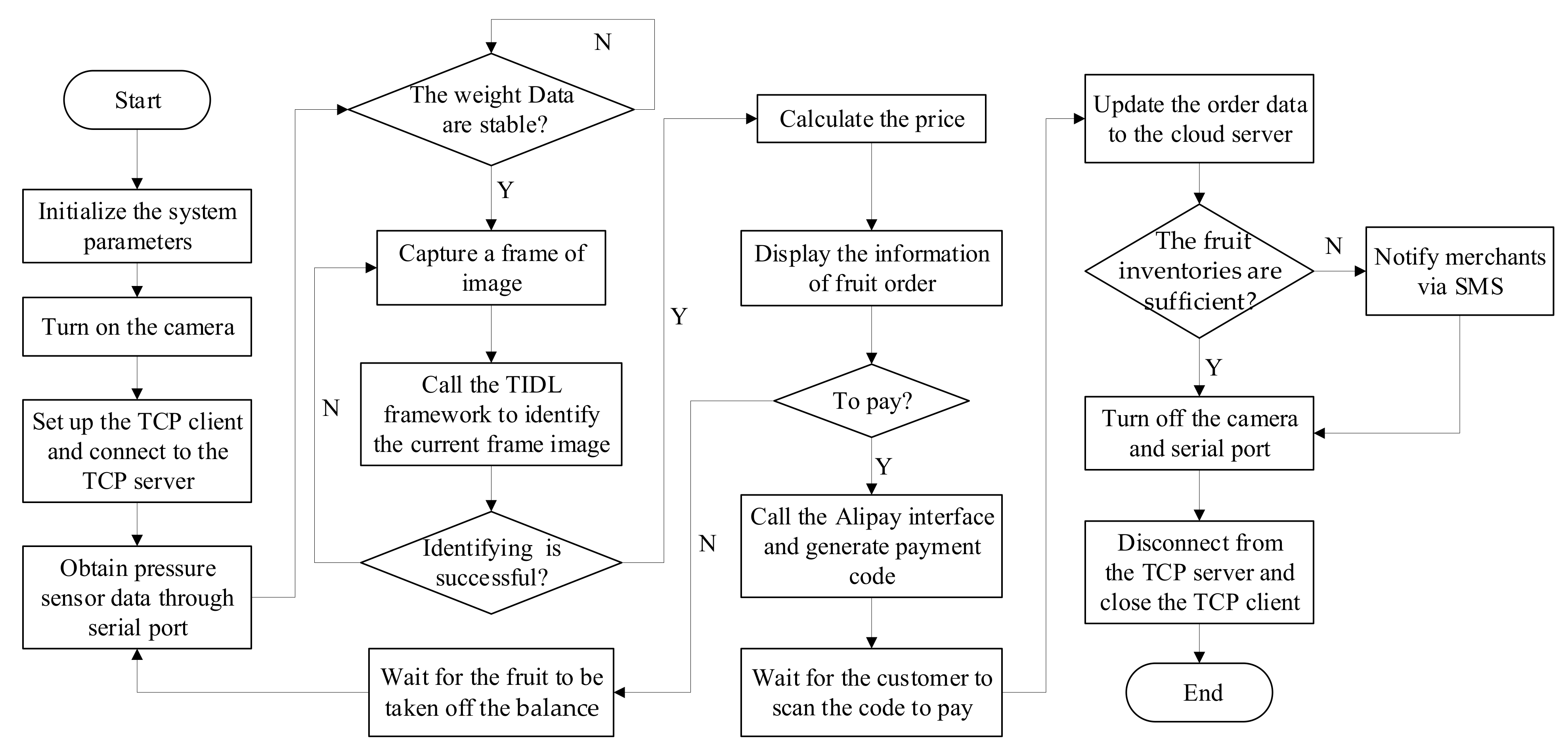 Sensors | Free Full-Text | An Intelligent Self-Service Vending System ...