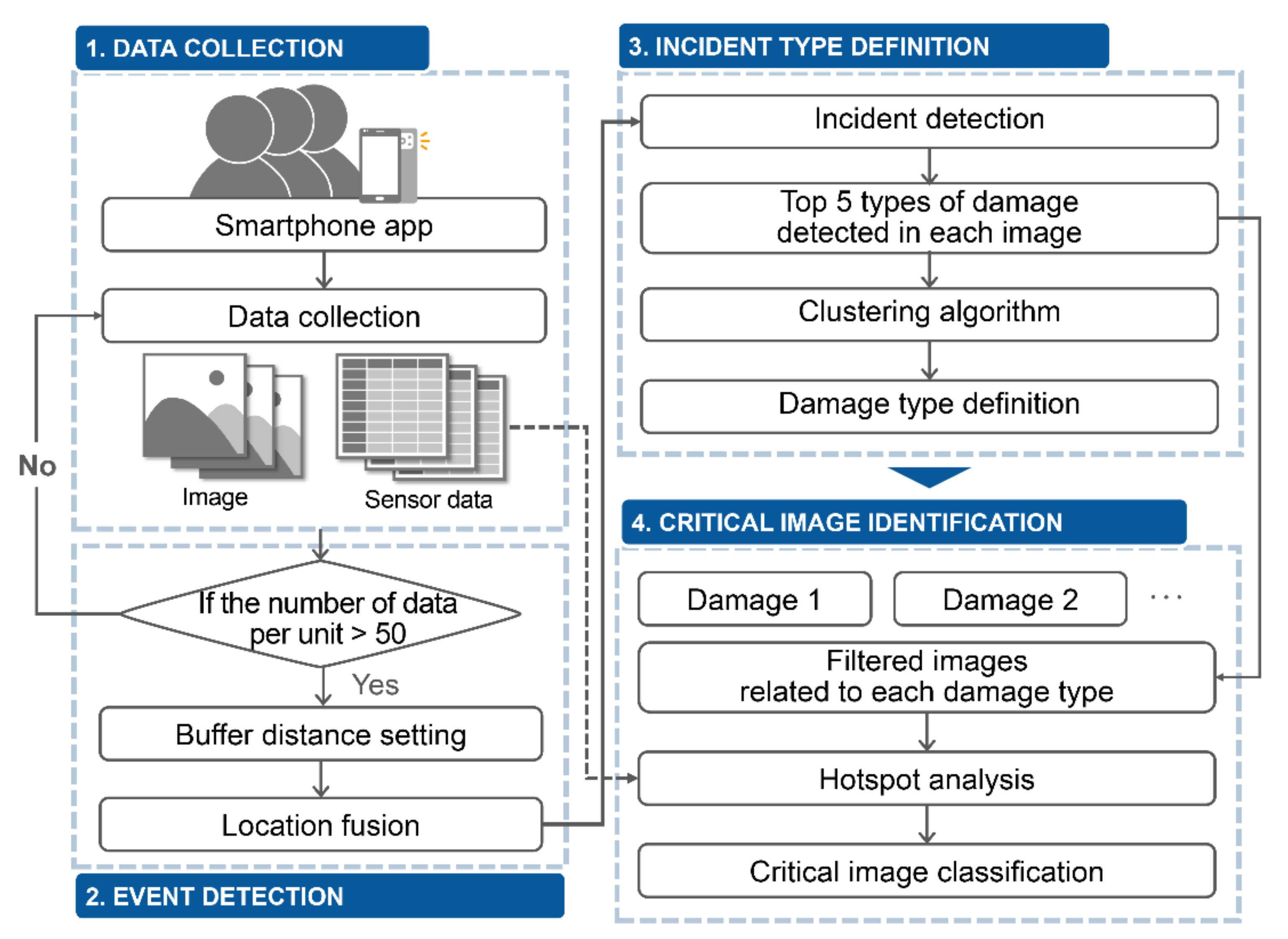 Critical Image Identification via Incident-Type Definition Using ...