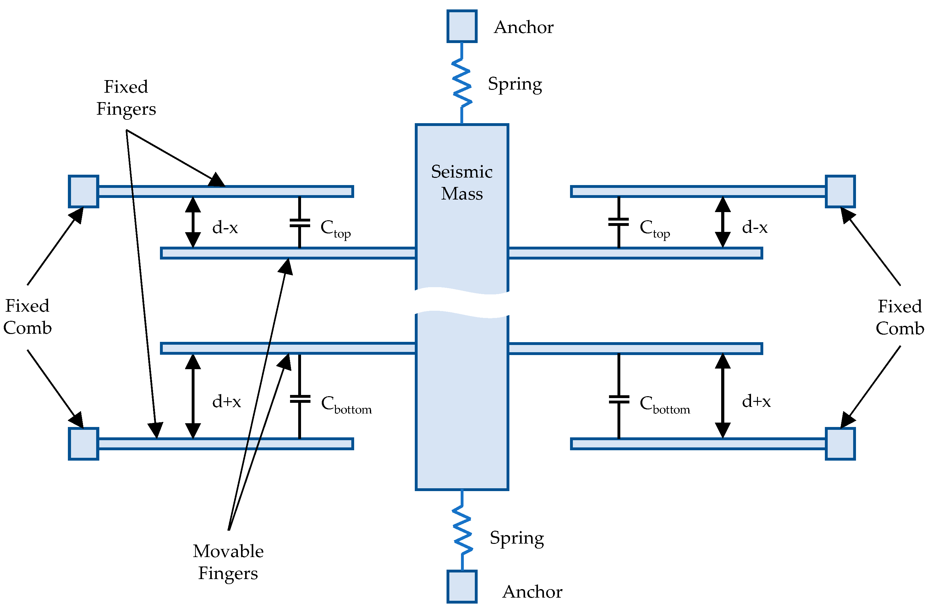 A Capacitive 3-Axis MEMS Accelerometer for Medipost: A Portable System ...