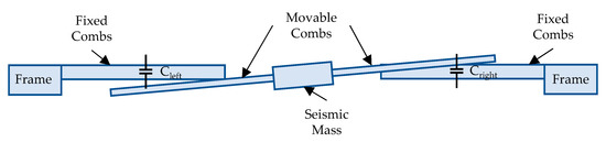 A Capacitive 3-Axis MEMS Accelerometer for Medipost: A Portable System ...