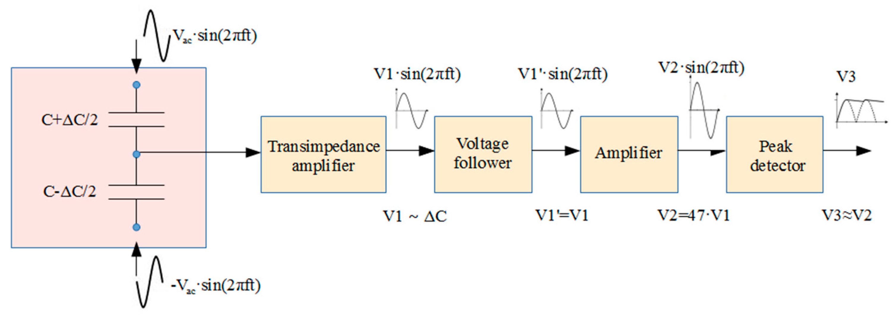 A Capacitive 3-Axis MEMS Accelerometer for Medipost: A Portable System ...