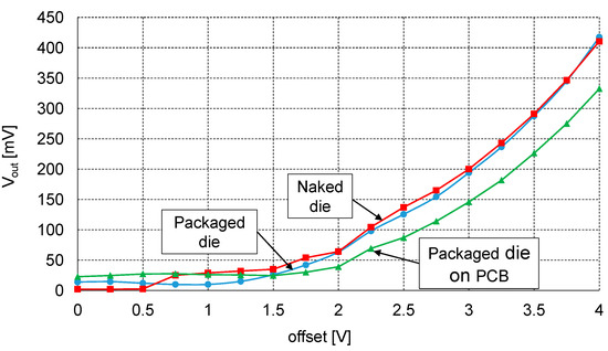 A Capacitive 3-Axis MEMS Accelerometer for Medipost: A Portable System ...