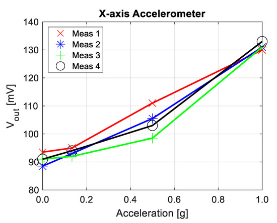 A Capacitive 3-Axis MEMS Accelerometer for Medipost: A Portable System ...