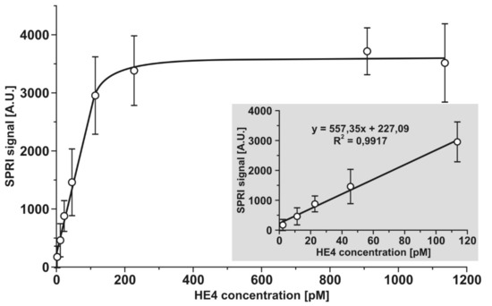 An SPRi Biosensor for Determination of the Ovarian Cancer Marker HE4 in ...