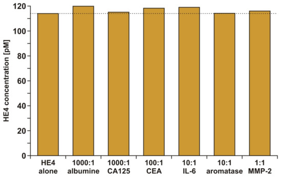 An SPRi Biosensor for Determination of the Ovarian Cancer Marker HE4 in ...