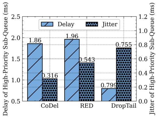 Sensors | Free Full-Text | SQM-LRU: A Harmony Dual-Queue Management ...
