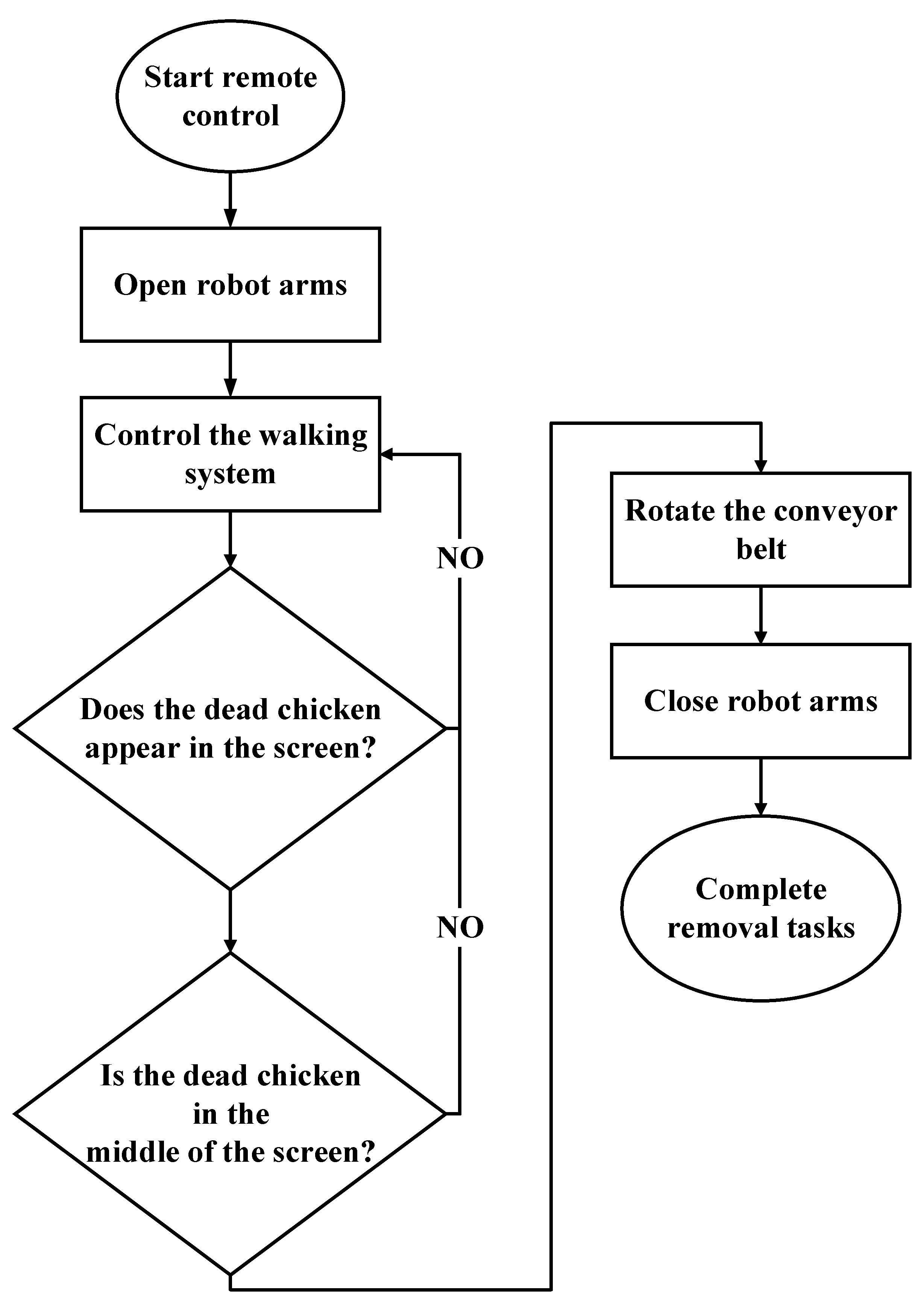 Identifying Images of Dead Chickens with a Chicken Removal System ...