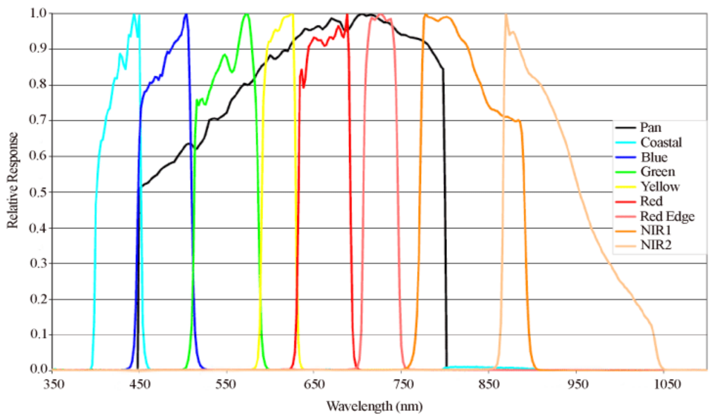 Pansharpening of WorldView-2 Data via Graph Regularized Sparse Coding and Adaptive Coupled ...