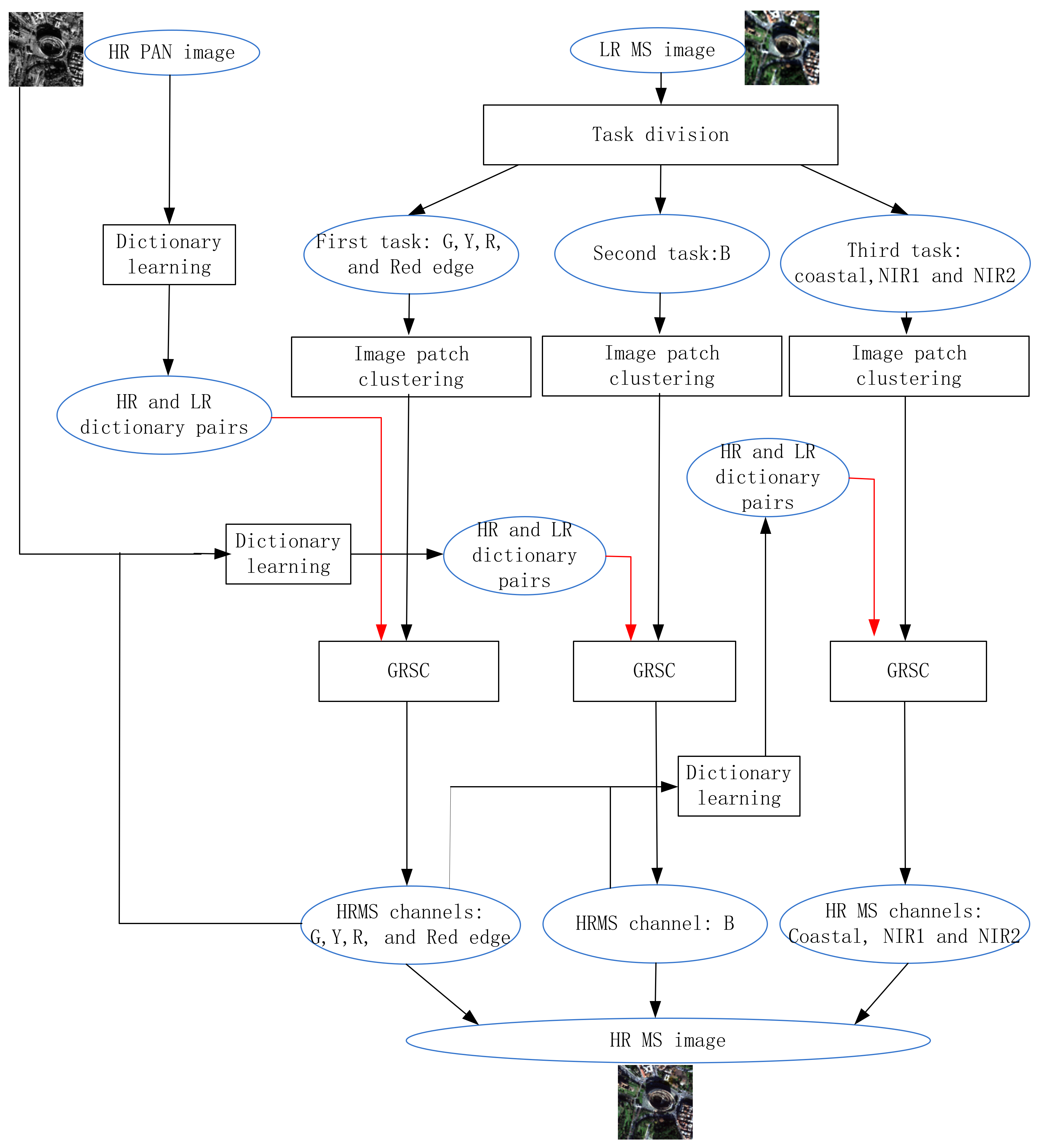 Pansharpening of WorldView-2 Data via Graph Regularized Sparse Coding and Adaptive Coupled ...