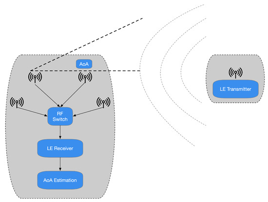 Bluetooth 5.1: An Analysis of Direction Finding Capability for High ...