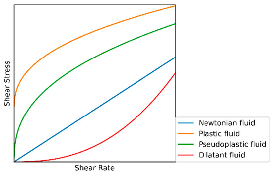 Real-Time Measurement of Drilling Fluid Rheological Properties: A Review