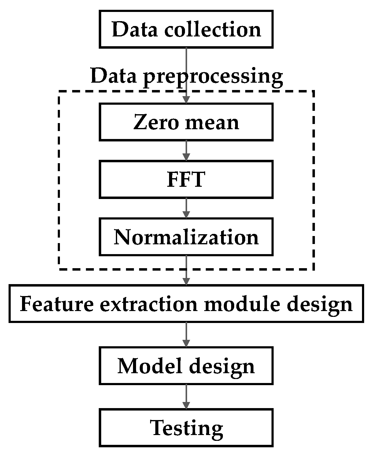 Sensors | Free Full-Text | Fault Diagnosis and Fault Frequency ...