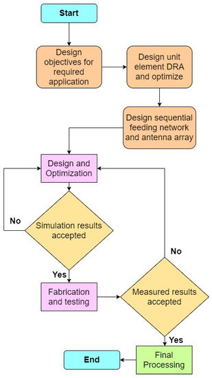 Sensors | Free Full-Text | Wideband Circular Polarized Dielectric ...