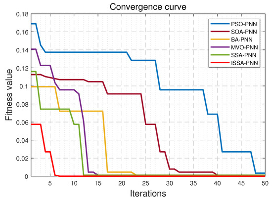 A Novel Transformers Fault Diagnosis Method Based on Probabilistic Neural Network and Bio ...