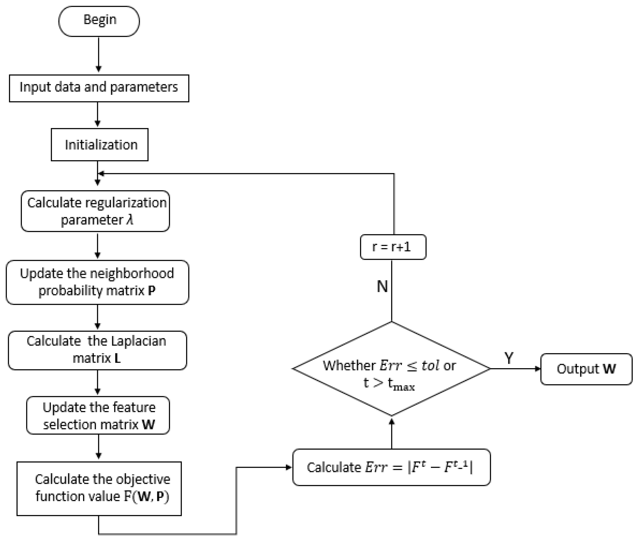 An Adaptive Unsupervised Feature Selection Algorithm Based on MDS for Tumor Gene Data Classification