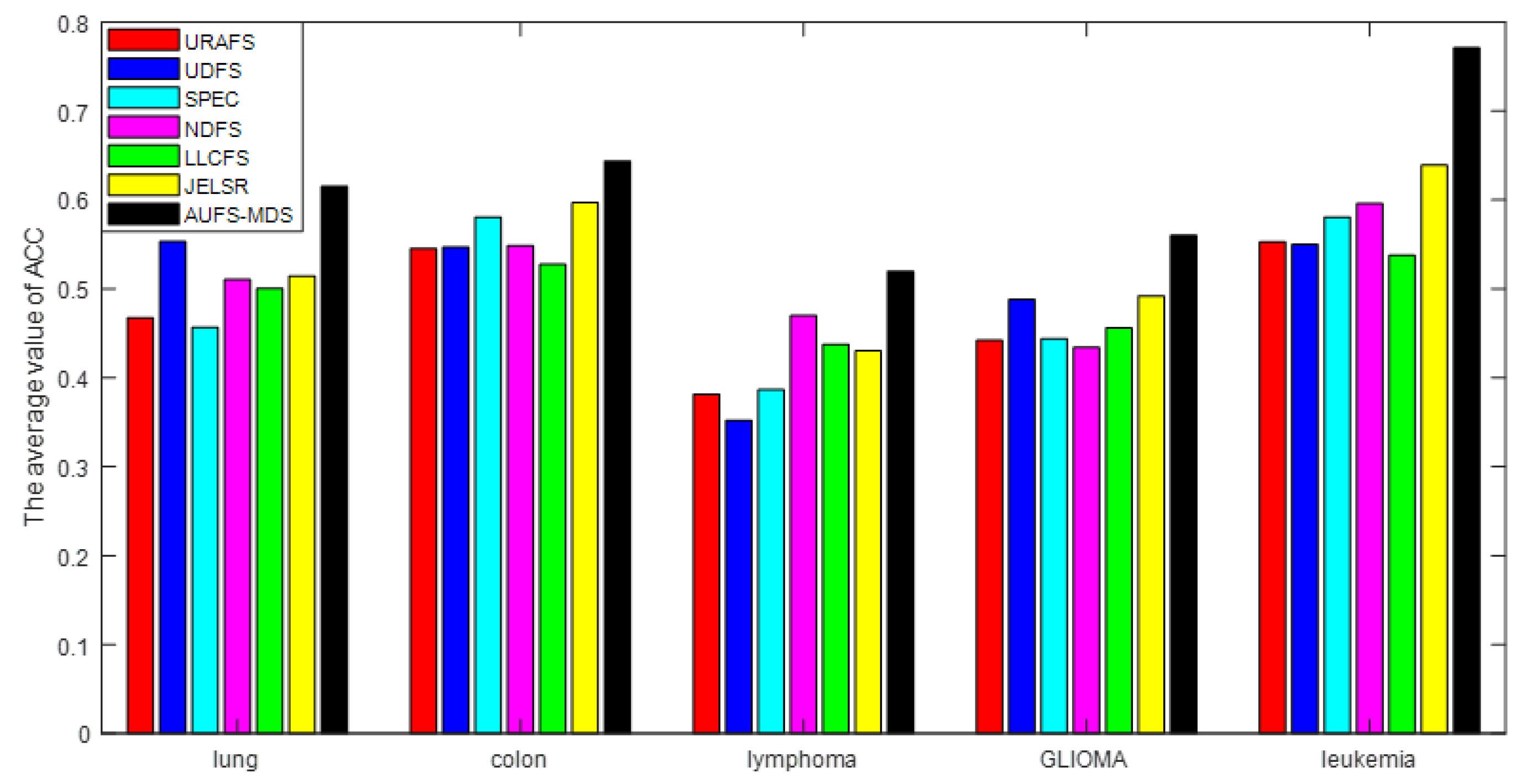 An Adaptive Unsupervised Feature Selection Algorithm Based on MDS for Tumor Gene Data Classification