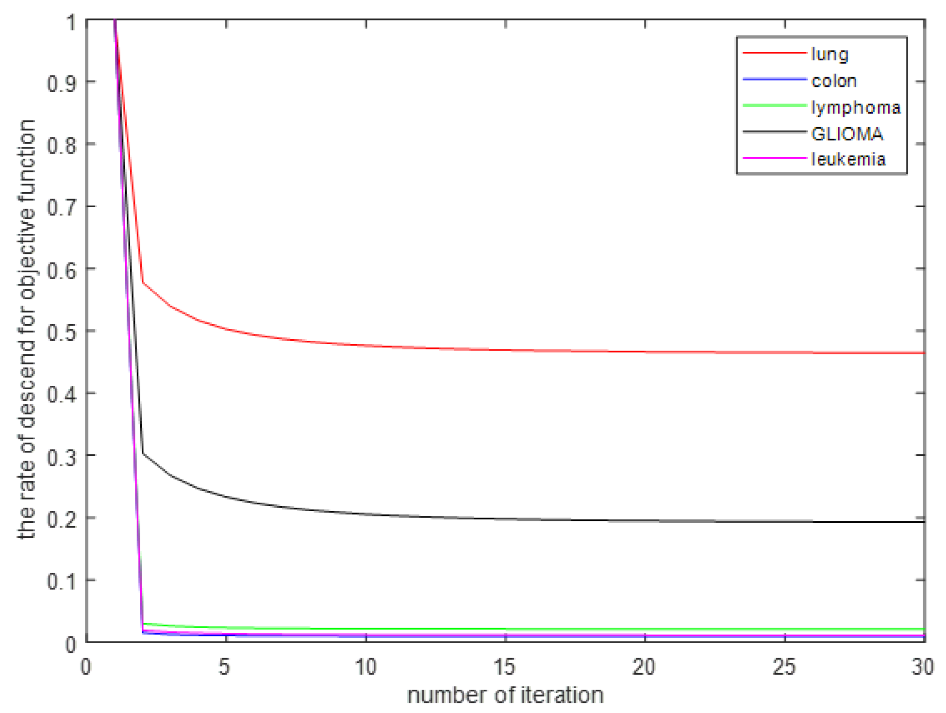 An Adaptive Unsupervised Feature Selection Algorithm Based on MDS for Tumor Gene Data Classification