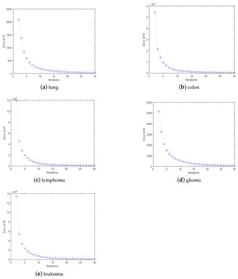 An Adaptive Unsupervised Feature Selection Algorithm Based on MDS for Tumor Gene Data Classification
