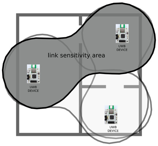 Sensors | Free Full-Text | UWB Radio-Based Motion Detection System for ...