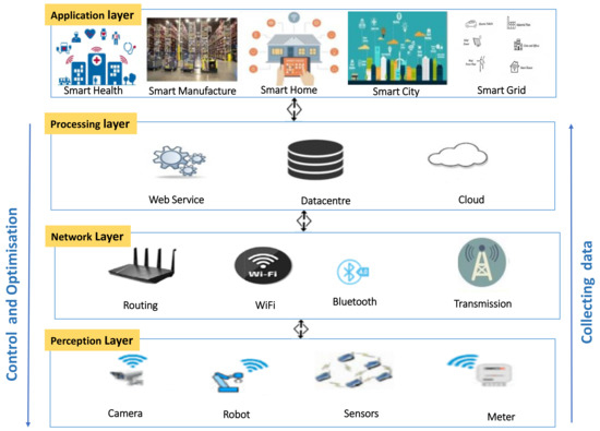 Sensors | Free Full-Text | Internet of Things for System Integrity: A ...