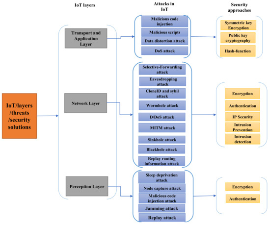 Internet of Things for System Integrity: A Comprehensive Survey on ...