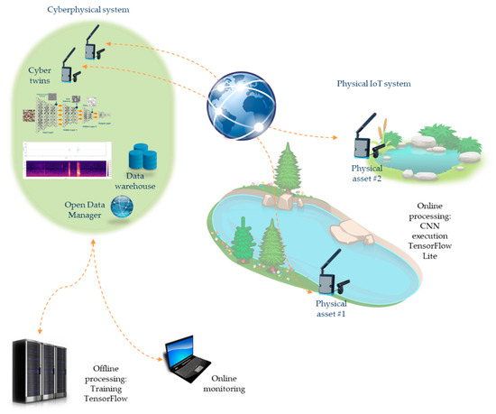 Sensors | Special Issue : Cyber-Physical Systems for Automated Decision Making and Trusted Autonomy