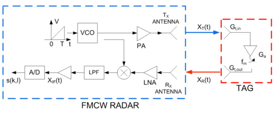 Car2Car Communication Using a Modulated Backscatter and Automotive FMCW ...
