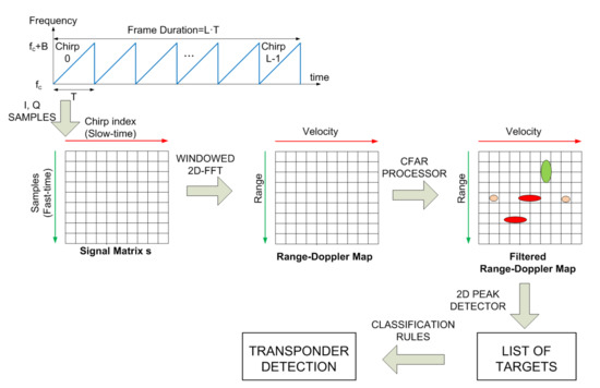 Car2Car Communication Using a Modulated Backscatter and Automotive FMCW ...