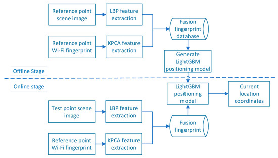 LightGBM Indoor Positioning Method Based on Merged Wi-Fi and Image Fingerprints
