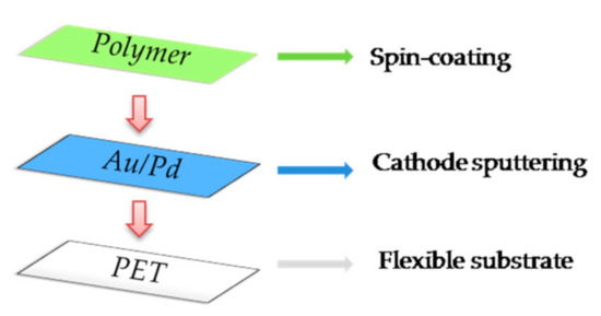 Flexible and Transparent Polymer-Based Optical Humidity Sensor