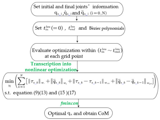 Vertical Jumping for Legged Robot Based on Quadratic Programming