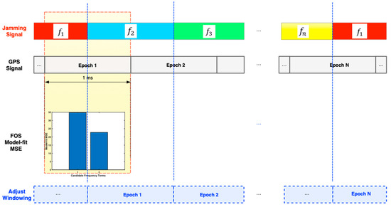 GPS Swept Anti-Jamming Technique Based on Fast Orthogonal Search (FOS)