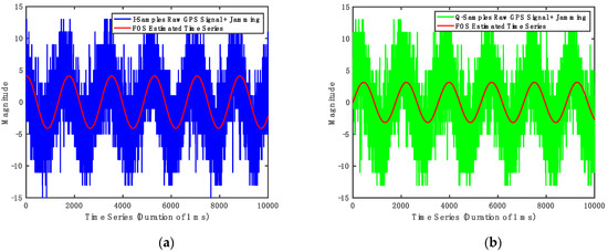 GPS Swept Anti-Jamming Technique Based on Fast Orthogonal Search (FOS)