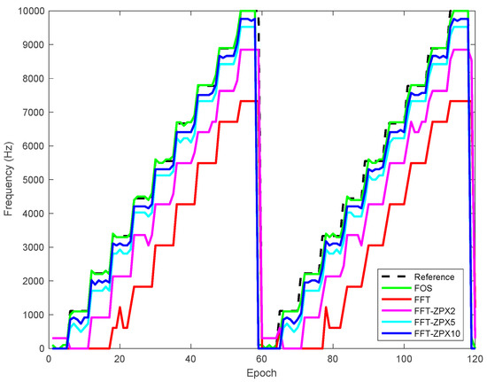 GPS Swept Anti-Jamming Technique Based on Fast Orthogonal Search (FOS)