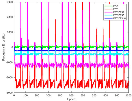 GPS Swept Anti-Jamming Technique Based on Fast Orthogonal Search (FOS)