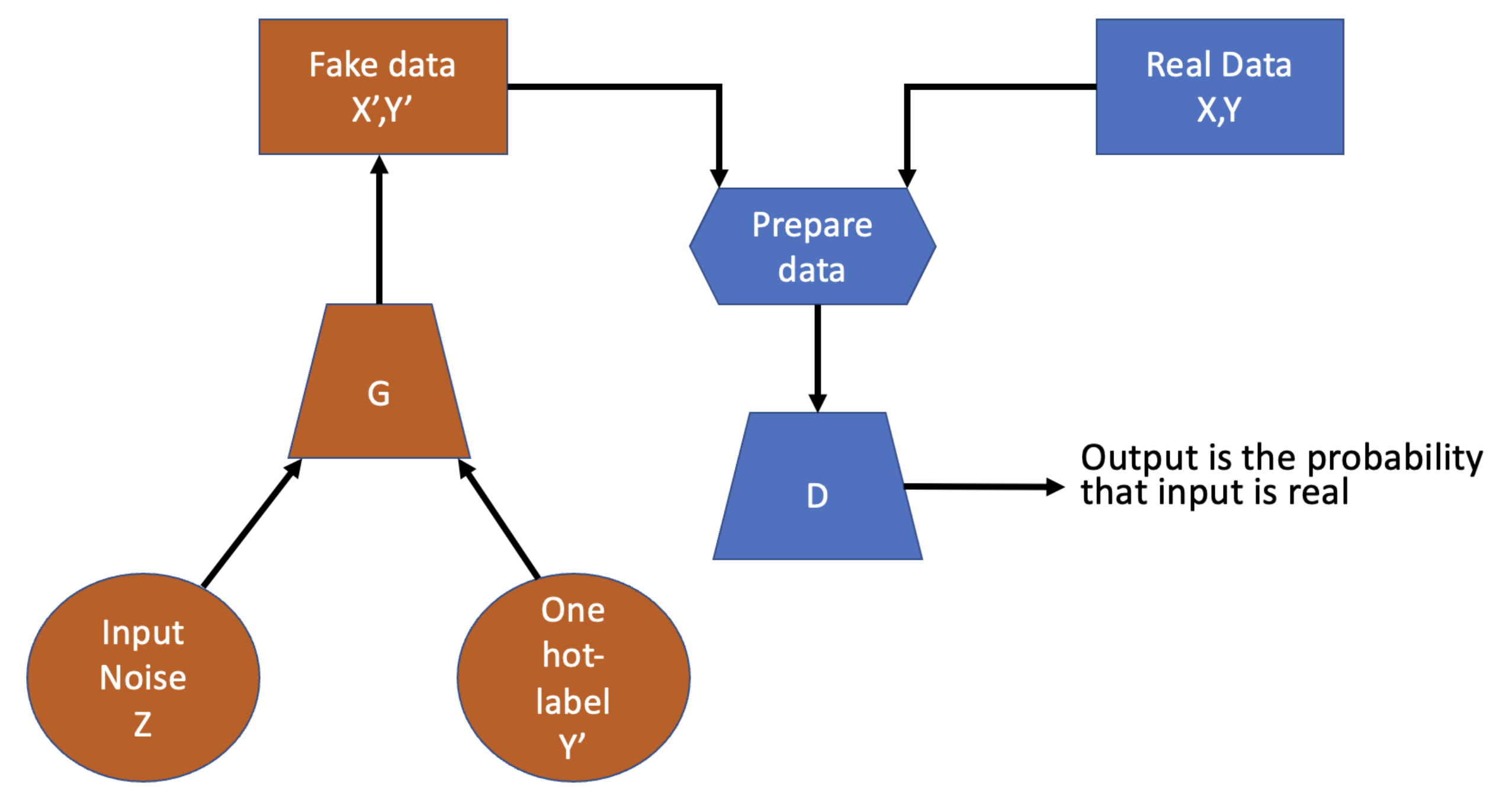 A Generative Adversarial Network (GAN) Technique for Internet of Medical Things Data