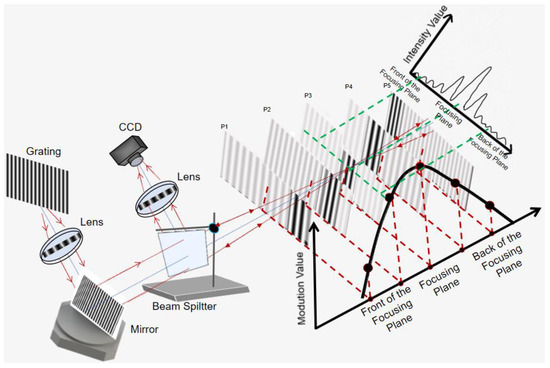 Uniaxial 3D Measurement with Auto-Synchronous Phase-Shifting and Defocusing Based on a Tilted ...